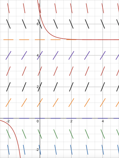 Interpreting the Logistic Differential Equation & Initial Conditions ...