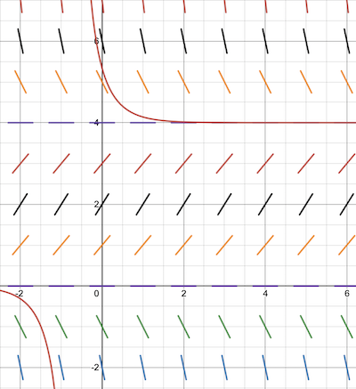 Interpreting the Logistic Differential Equation & Initial Conditions ...