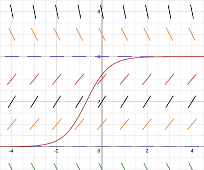 Interpreting the Logistic Differential Equation & Initial Conditions ...