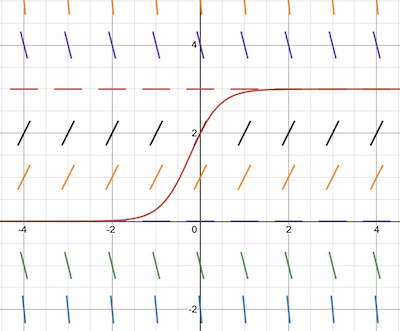 Interpreting the Logistic Differential Equation & Initial Conditions ...