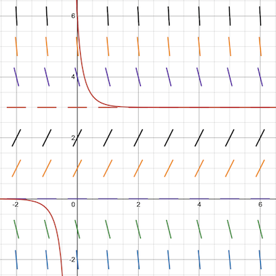 Interpreting the Logistic Differential Equation & Initial Conditions ...