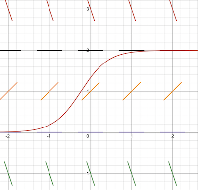 Interpreting the Logistic Differential Equation & Initial Conditions ...