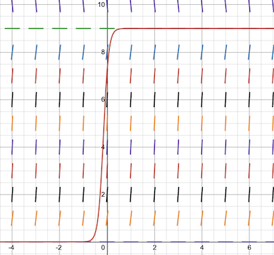 Interpreting the Logistic Differential Equation & Initial Conditions ...