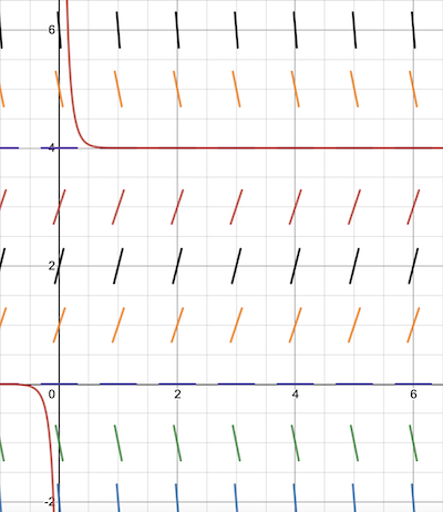 Interpreting the Logistic Differential Equation & Initial Conditions ...