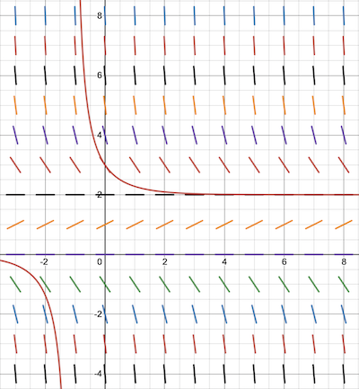 Interpreting the Logistic Differential Equation & Initial Conditions ...