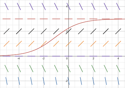 Interpreting the Logistic Differential Equation & Initial Conditions ...