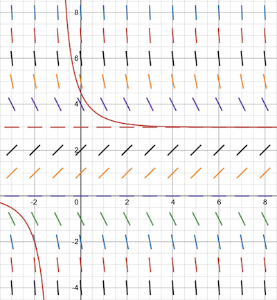 Interpreting the Logistic Differential Equation & Initial Conditions ...