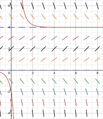 Interpreting the Logistic Differential Equation & Initial Conditions ...