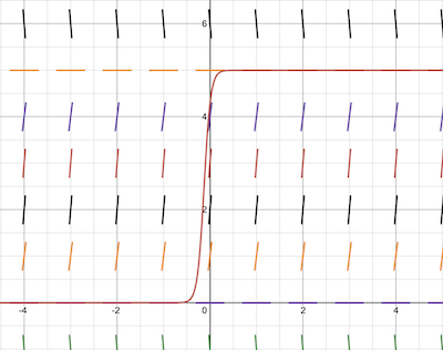 Interpreting the Logistic Differential Equation & Initial Conditions ...