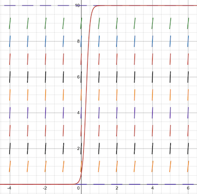 Interpreting the Logistic Differential Equation & Initial Conditions ...