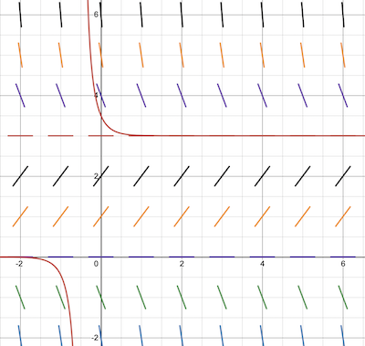 Interpreting the Logistic Differential Equation & Initial Conditions ...