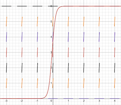 Interpreting the Logistic Differential Equation & Initial Conditions ...