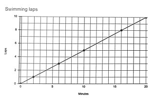 Constant of Proportionality | Graph & Examples - Lesson | Study.com