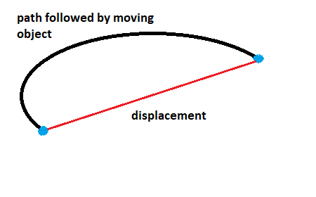 Define displacement of a particle, in linear motion. State the ...