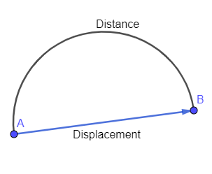 Displacement vs. Time | How To Find Displacement From Velocity-Time ...