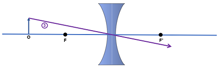 Convex & Concave Lens Ray Diagrams - Lesson | Study.com