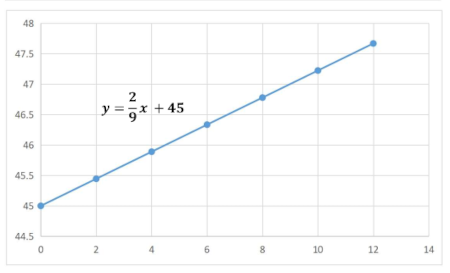 Writing an Advanced Equation & Drawing its Graph for a Real-World ...