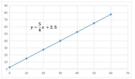 Writing an Advanced Equation & Drawing its Graph for a Real-World ...