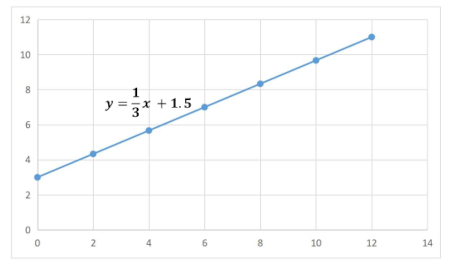 Writing an Advanced Equation & Drawing its Graph for a Real-World ...