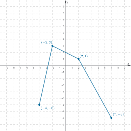 Finding Domain & Range from the Graph of a Continuous Function Practice ...