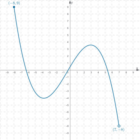 Finding Domain & Range from the Graph of a Continuous Function Practice ...