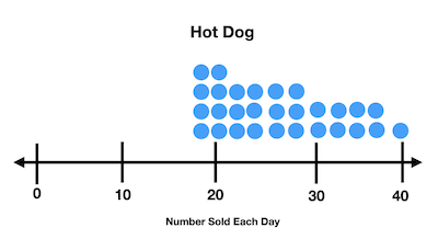 Comparing Dot Plots Practice | Statistics and Probability Practice ...