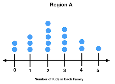 Comparing Dot Plots Practice | Statistics and Probability Practice ...