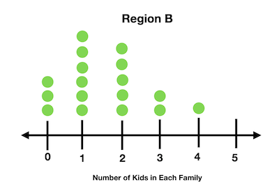 Comparing Dot Plots Practice | Statistics and Probability Practice ...