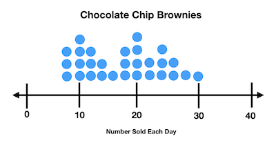 Comparing Dot Plots Practice | Statistics and Probability Practice ...