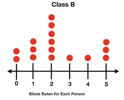 Comparing Dot Plots Practice | Statistics and Probability Practice ...