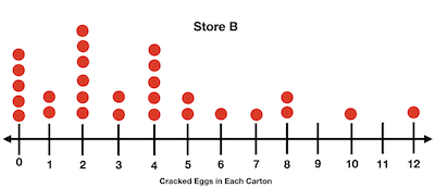 Comparing Dot Plots Practice | Statistics and Probability Practice ...