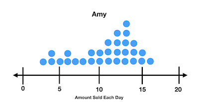 Comparing Dot Plots Practice | Statistics and Probability Practice ...