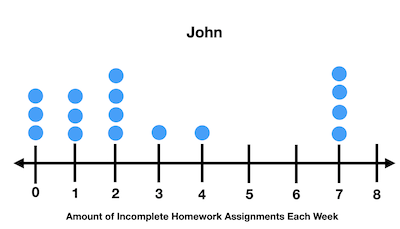 Comparing Dot Plots Practice | Statistics and Probability Practice ...