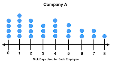Comparing Dot Plots Practice | Statistics and Probability Practice ...