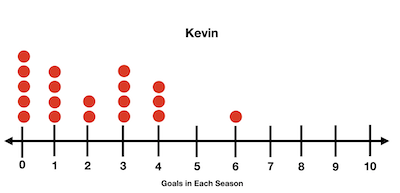 Comparing Dot Plots Practice | Statistics and Probability Practice ...