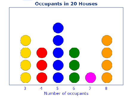 Comparing Dot Plots, Histograms and Box Plots Practice | Algebra ...