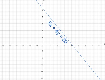 Graph the following inequality: 5x + 4y > 20 | Study.com