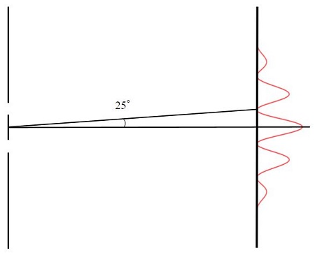 How to Find the Dimension of a Double Slit Using the Spacing in an ...