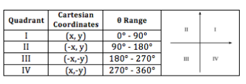 Polar Coordinates: Definition, Equation & Examples - Video & Lesson ...