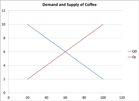 Develop a hypothetical table of information for coffee, that shows ...