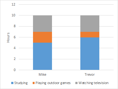 Constructing a Stacked Double Bar Graph For Non-numerical Data Practice ...