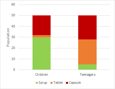 Constructing a Stacked Double Bar Graph For Non-numerical Data Practice ...