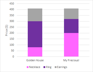 Constructing a Stacked Double Bar Graph For Non-numerical Data Practice ...