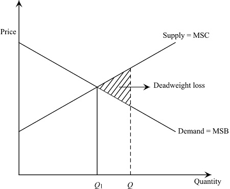 Explain how to calculate deadweight loss from overproduction. Show my ...
