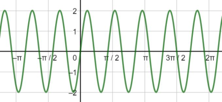 Graphing a Periodic Wave Using a Sine or Cosine Function Practice ...
