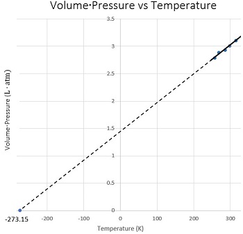 How to Analyze Ideal Gas Data | Study.com