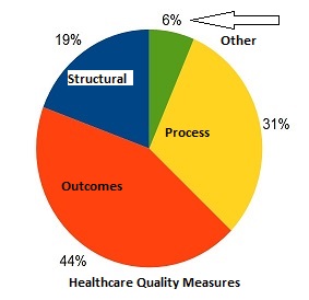 Quality Measures in Healthcare | Types, Features & Importance | Study.com