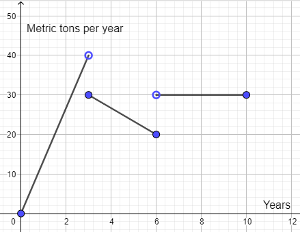 Expressing Accumulation in Applied Contexts Using a Definite Integral ...