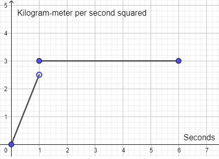 Expressing Accumulation in Applied Contexts Using a Definite Integral ...