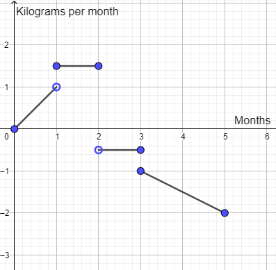 Expressing Accumulation in Applied Contexts Using a Definite Integral ...